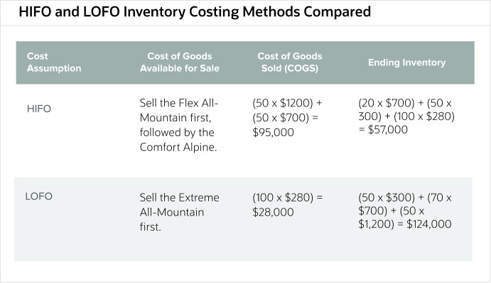 Inventory Cost Accounting: Methods & Examples | NetSuite