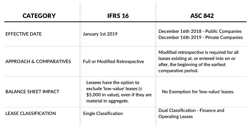 Lease Accounting Changes ASC 842 IFRS 16 NetSuite Lease Accounting Changes ASC 842 IFRS 16 NetSuite